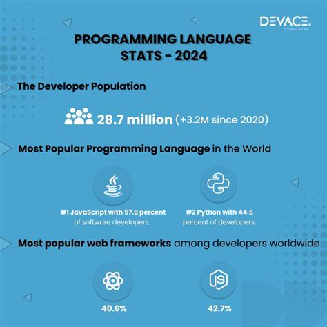 Devace On Linkedin Programminglanguages Techtrends Coding2024