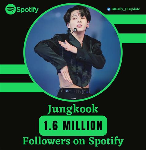 Jungkook Daily 𝄞ʲᵏ🦋⁹⁷ On Twitter [info] Jungkook Has Surpassed 1 6m