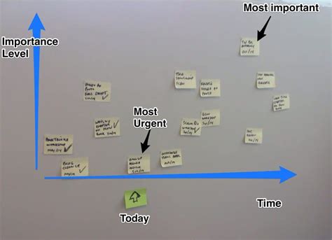 Urgency And Importance Visualizing It On A Graph