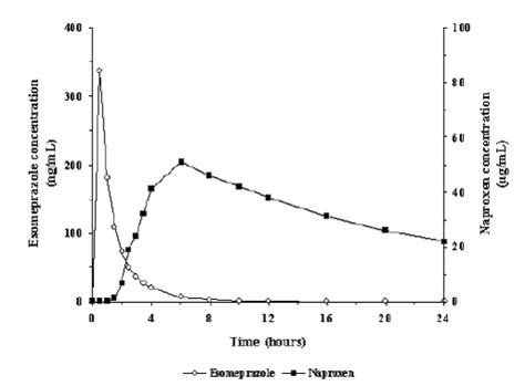 Vimovo Naproxen And Esomeprazole Magnesium Delayed Release Tablets