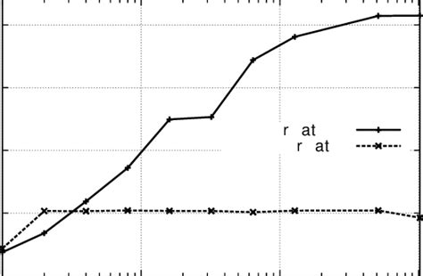 Throughput Versus Transmit Batch Size Kernel Uses Batch1024