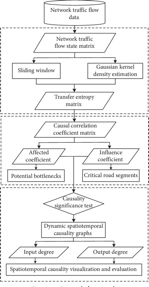 figure 1 from dynamic spatiotemporal causality analysis for network traffic flow based on