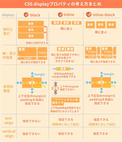 CSSdisplayの使い方を総まとめinlineやblockの違いは Web コーディング Lp デザイン ウェブレイアウト