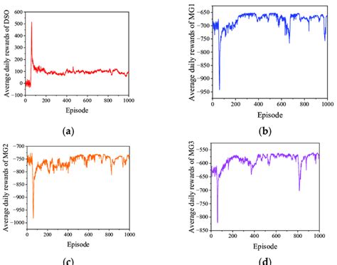 average daily rewards of multiple agents under pmaddpg algorithm a