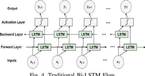 Figure 11 From Interpretable Violence Detection Using Separable Convolution And Bidirectional