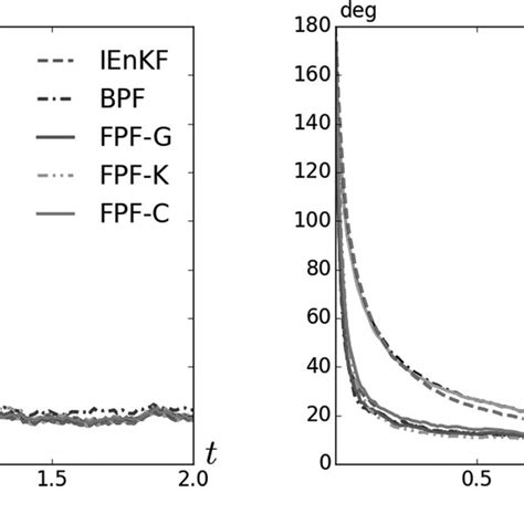 A Initial Distribution With σ 0 30 • B Initial Distribution With