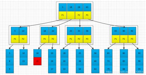 B树原理以及java代码实现java实现b树 索引 Csdn博客