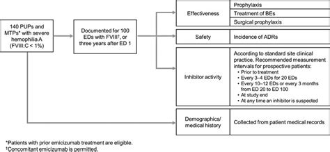 Protect NOW Study Design ADRs Adverse Drug Reactions BE Bleeding Download Scientific