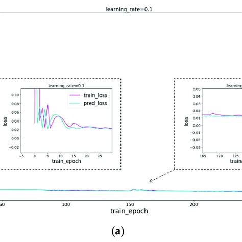 Lstm Error Curves Of Different Layers And Hiddensize Download