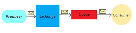Async Rest Services With Messaging By Thilini Fernando Medium