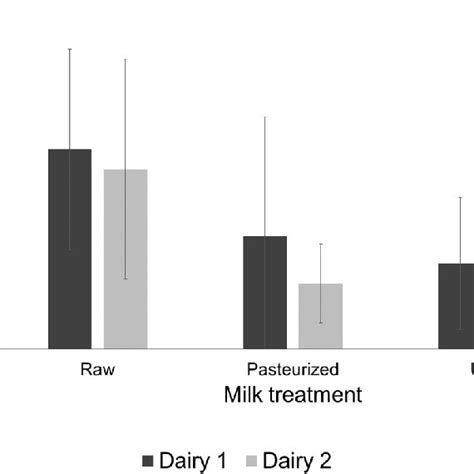 Average Number Of Microorganisms Found In Samples Of Refrigerated Raw
