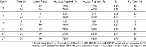 Catalyst Recycling In Bulk Rop Of ε Caprolactone With Bnoh Hpcp Download Scientific Diagram