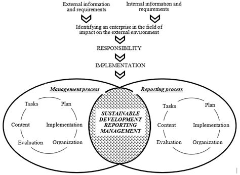 Management Support System For The Reporting Formation Of Sustainable