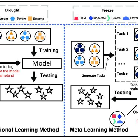 Traditional Learning Method And Meta Learning Data Training Approach Download Scientific