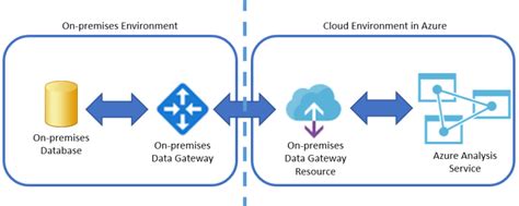 On Premises Information Gateway For Azure Evaluation Companies Bizagility