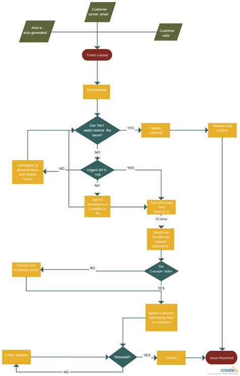 Project Management Escalation Process Template