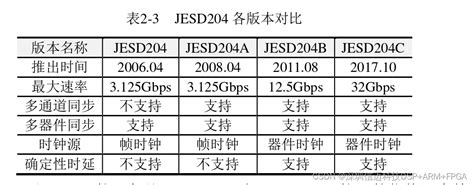 【国产虚拟仪器】基于zynq7045v7 Fpga的多通道数据同步采集设计方案（一） Csdn博客