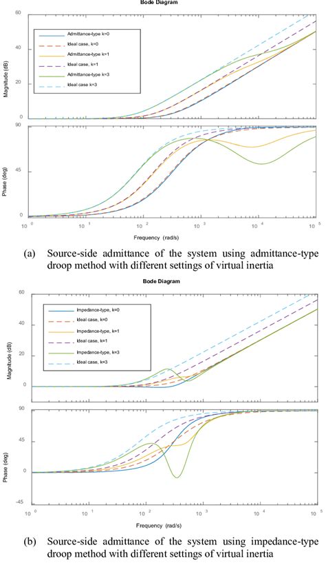 Derived Source Side Admittance Of The System Using Different Droop Download Scientific Diagram