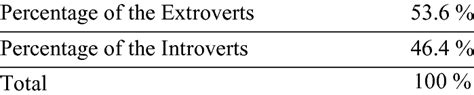 Percentage Of Extroversion Introversion In Main Population Download Table