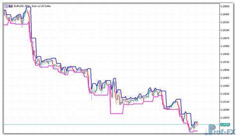 Free Download Darvas Boxes Indicator For Metatrader 5 Prof Fx