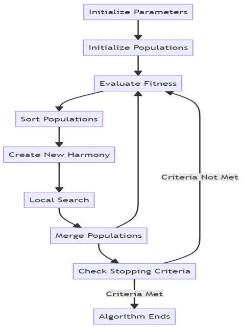 Novel And Optimized Efficient Transmission Using Dynamic Routing Technique For Underwater
