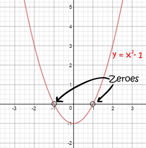 Definition Of Zero Of A Function Math Definitions Letter Z