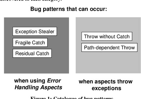 Figure 3 From A Catalogue Of Bug Patterns For Exception Handling In Aspect Oriented Programs