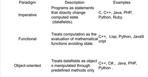 Different Types Of Programming Paradigm