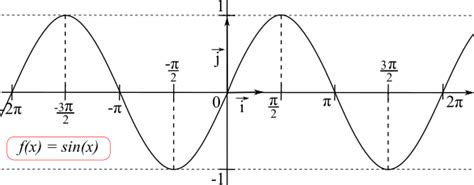 Cours Fonctions Sinus Et Cosinus