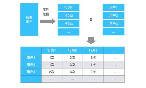 序列模式挖掘在用户行为分析中的应用 阿里云开发者社区