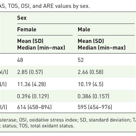 TAS TOS OSI And ARE Values By Sex Download Scientific Diagram