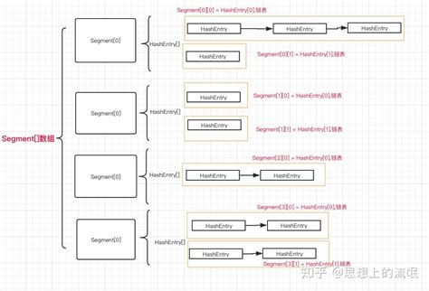 面试官最爱的 concurrenthashmap 知乎