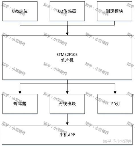 基于stm32单片机的外卖员系统 知乎