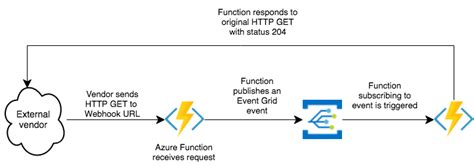 Nodejs Pass Request From Azure Function Through Event Grid