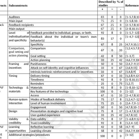 Conceptual Framework Apm Af System Constructs Download Scientific