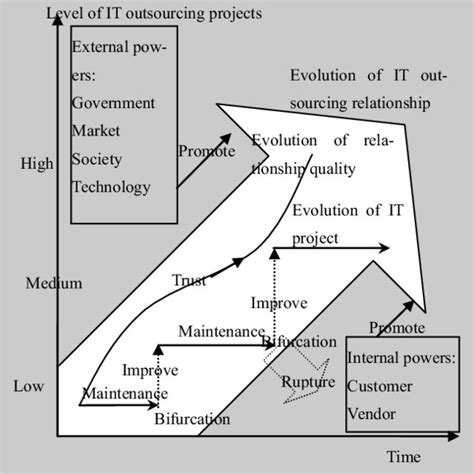 The Evolution Process Model Of It Outsourcing Relationship Download