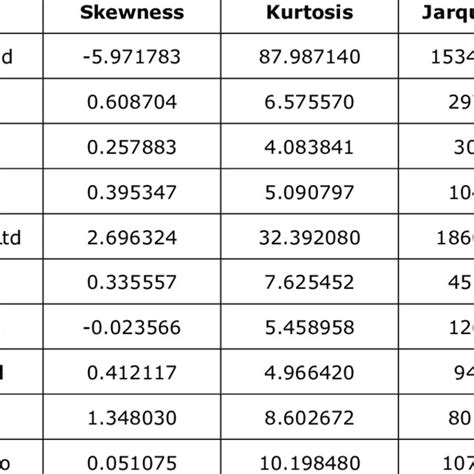 Summary Statistics For Pre Derivative Period Source Authors