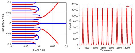 Dynamics Of Persistent Epidemic And Optimal Control Of Vaccination
