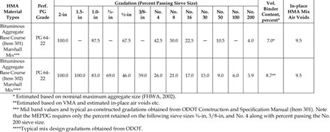 Summary Of Hma Base Layer Material Properties Download Table