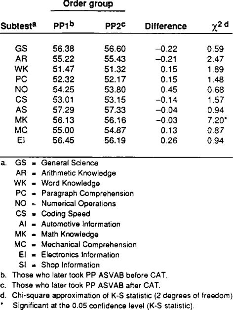Table 1 From Equivalent Groups Versus Single Group Equating Designs For The Accelerated Cat