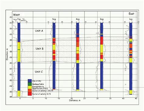 Cross Section Through Wildlife Liquefaction Array With Liquefaction