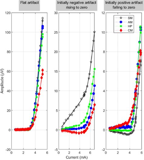 Growth Curves For Different Artifact Morphologies The Ecap Estimates