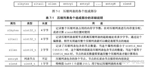 2基本数据结构（3）：ziplist 知乎