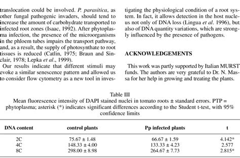 Flow Cytometry Histograms Of Dapi Stained Nuclei Extracted From Tomato