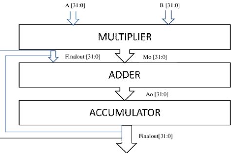 Structure Of A Mac Unit 15 Download Scientific Diagram