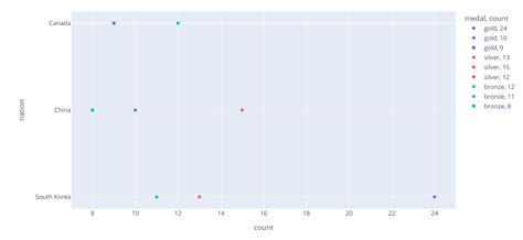 How To Show Only Color Coding In The Legend Of My Plotly Scatterplot In