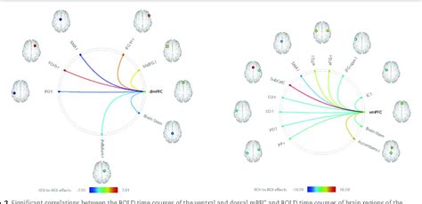 Figure 2 From Functional Connectivity Of The Medial Prefrontal Cortex Related To Mindreading
