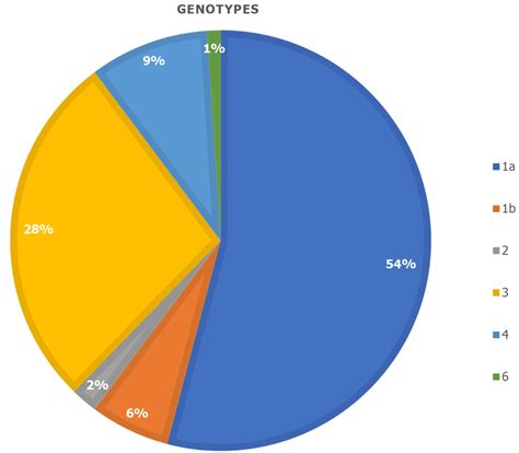 Genotype Distribution Download Scientific Diagram