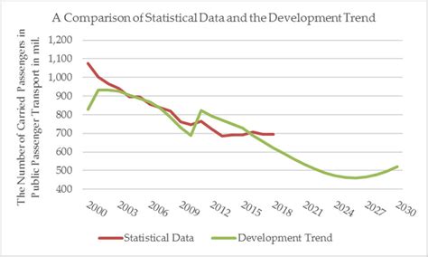 A Comparison Of Statistical Data And The Development Trend According To Download Scientific
