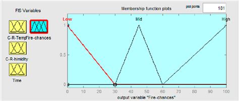 figure 14 from design and application of fuzzy logic based fire